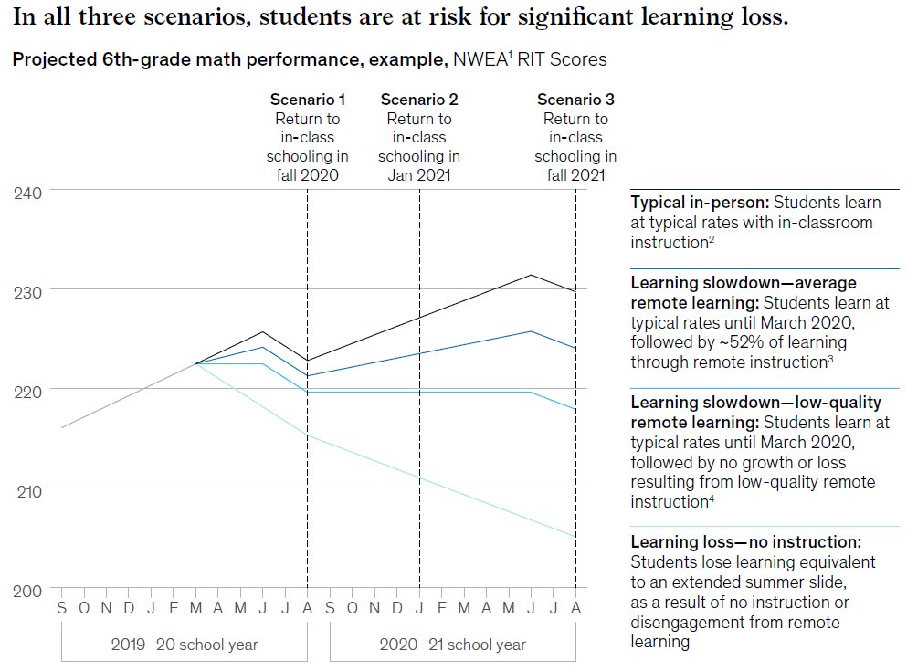 How Much of Learning Would Be Lost This Coming School Year
