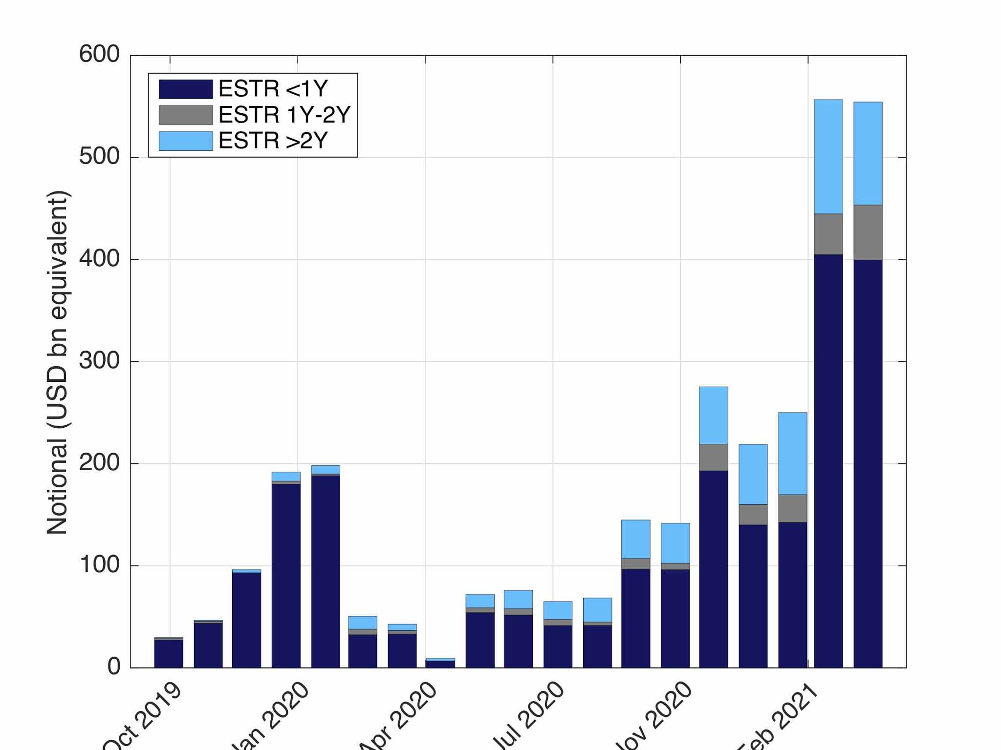 Monthly volume for SOFR and ESTR: April
