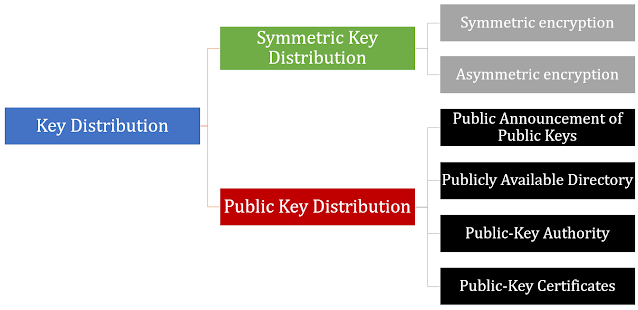 Chirag's Blog: Key Management and Key Distribution in network security