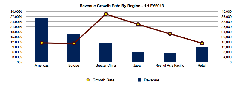 Posts At Eventide: Where In The World Is Apple's Growth?