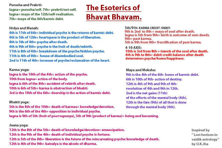 Hindu Astrology: Jyotisha: Adhyatmika Khanda- Theory