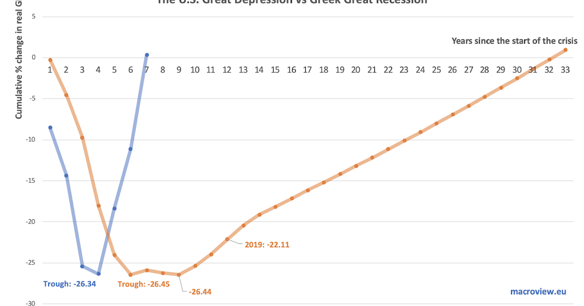True Economics: 13/7/19: Great Recession in Europe and the U.S. Great ...