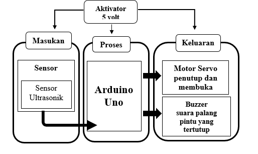 WAHYU AJIS SAPUTRA: PROTOTYPE SISTEM PENGAMANAN PADA PALANG PINTU ...