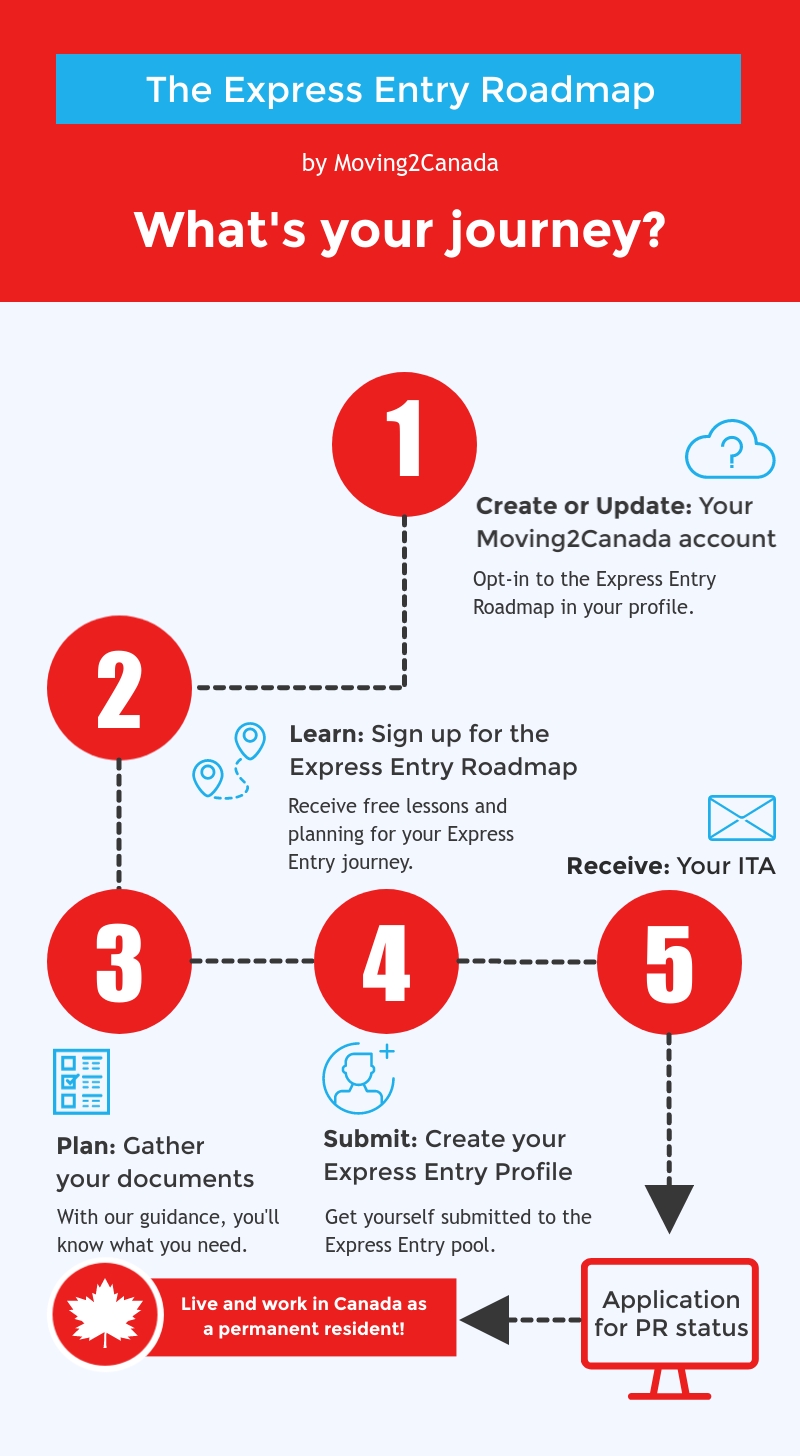 كندا – شرح برنامج الدخول السريع Express Entry وطريقة التقديم
