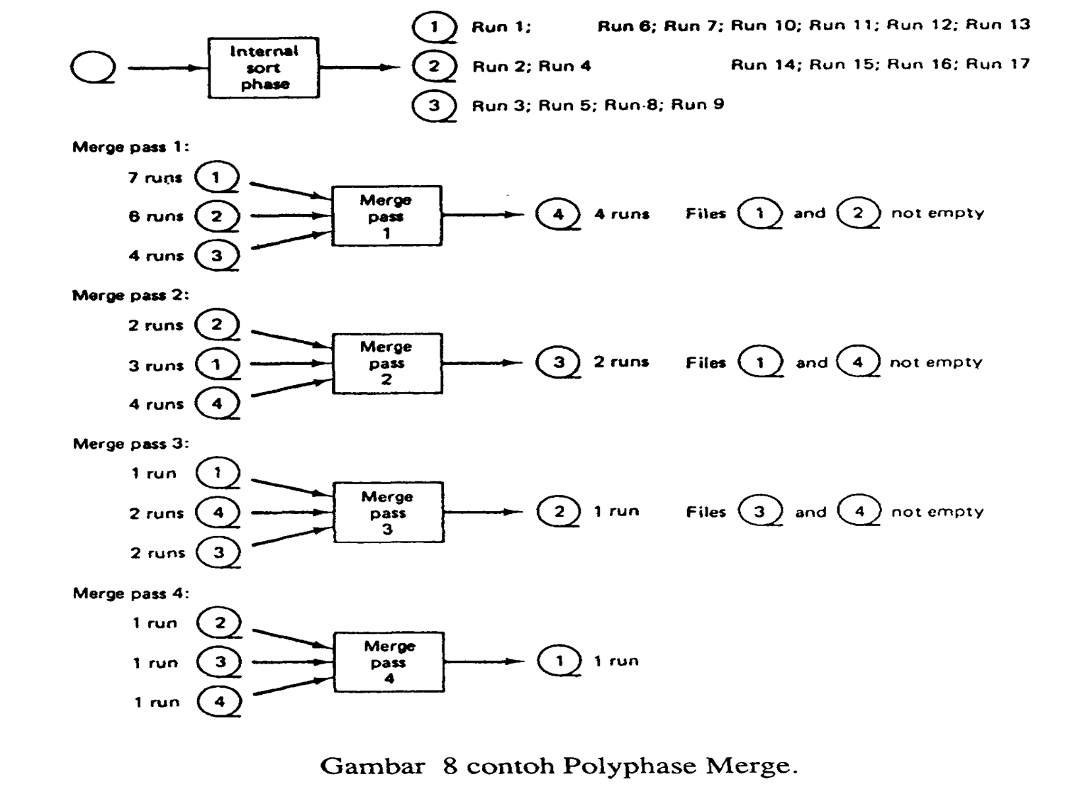 SISTEM INFORMASI: SI - 502 Berkas sort dan merge