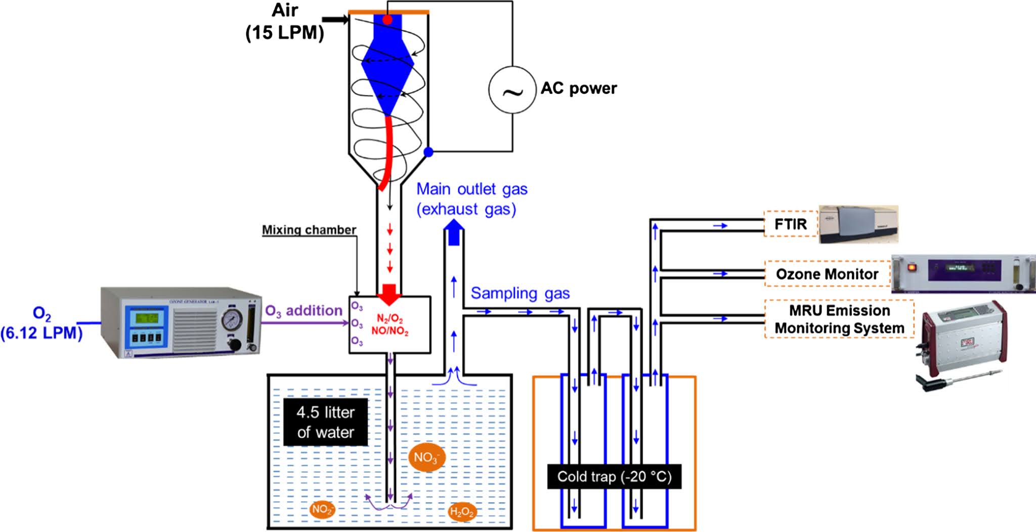 A unique way of nitrogen fixation in water by using an Arc-DBD hybrid ...