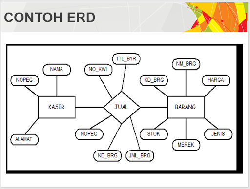 belajar ngeblog: ENTITY RELATIONSHIP DIAGRAM (ERD)