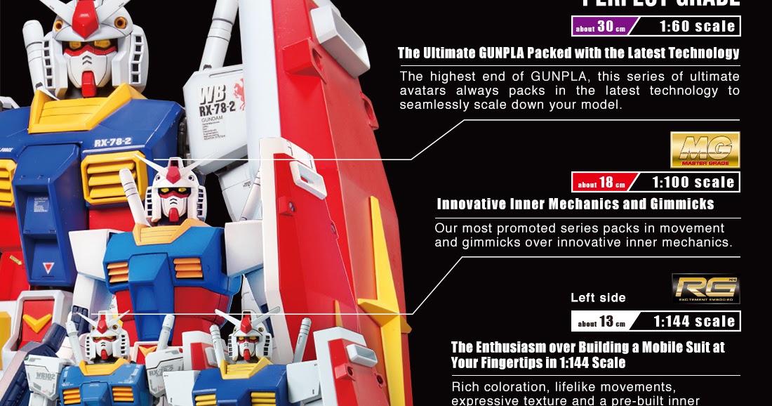 Gunpla Info Tutorial For Newbie: Scale Gunpla