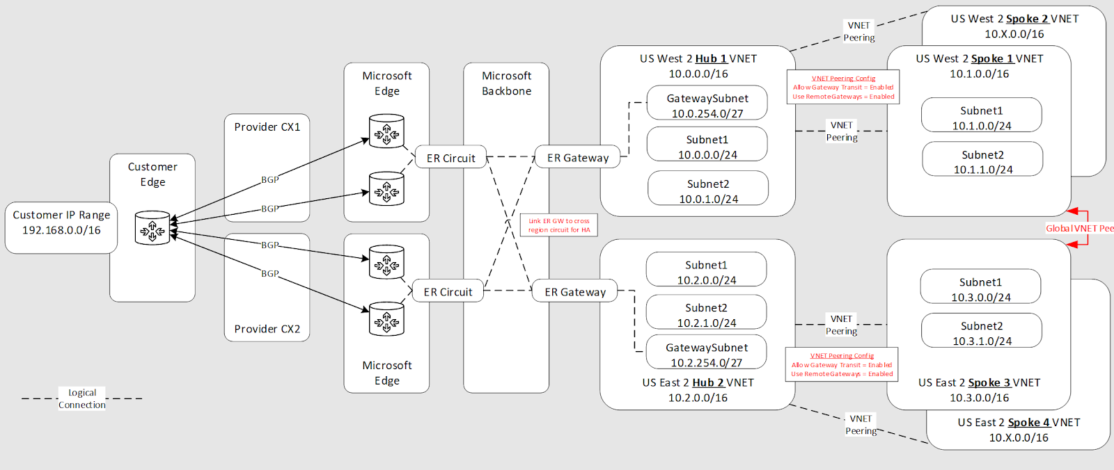 Azure Intra-Region and Inter-Region VNET Routing