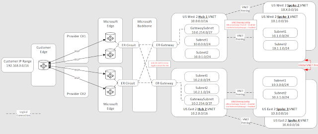 Azure Intra-Region and Inter-Region VNET Routing
