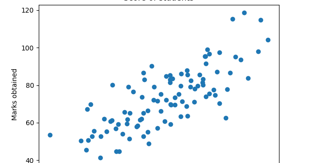 Mathematics And Theory Behind The Magic of Linear Regression