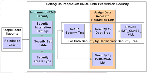 My Basic Knowledge: PeopleSoft Person Model Security
