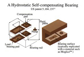 What is the difference between hydrostatic slide ways and hydrodynamic ...