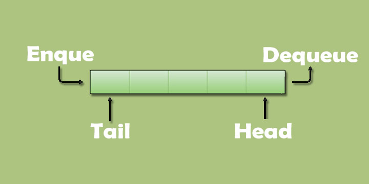 Struktur Data: Apa Itu Queue? [Lengkap Dan Singkat. Beserta Contohnya]
