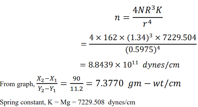 Determination of the spring constant and effective mass of a given ...