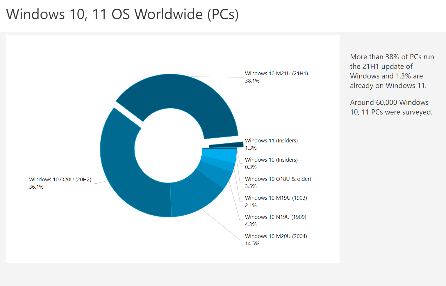 Windows 11 Reaches 1.3% Market Share Ahead of Launch