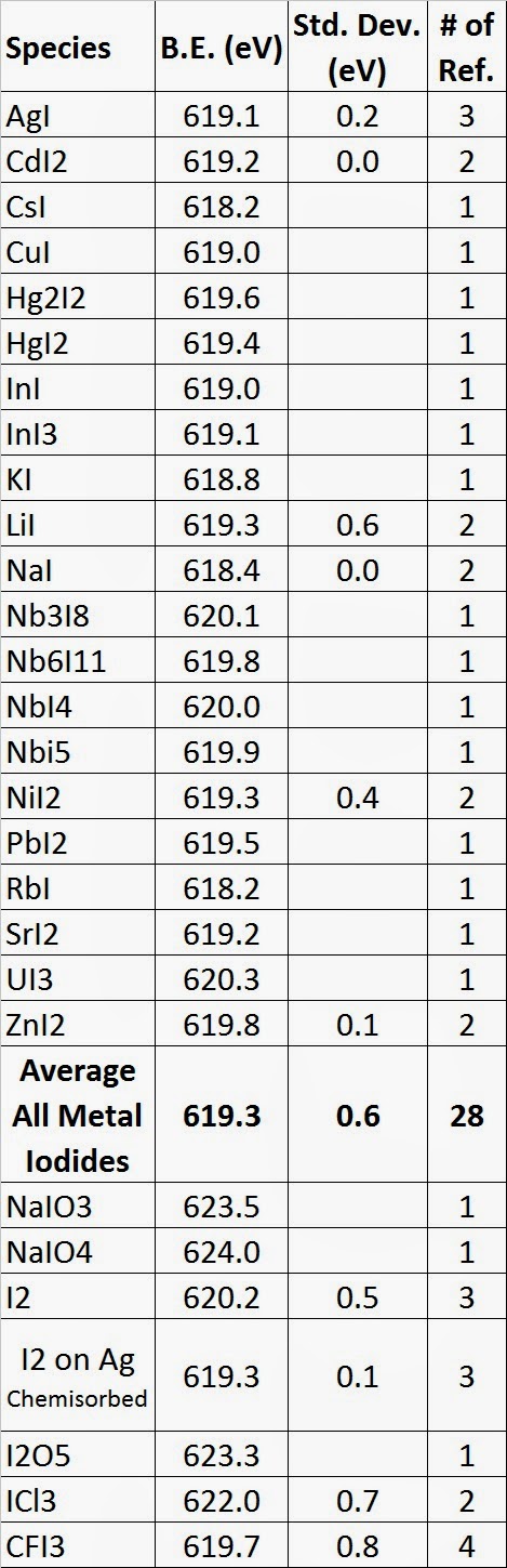 X-ray Photoelectron Spectroscopy (XPS) Reference Pages: Iodine