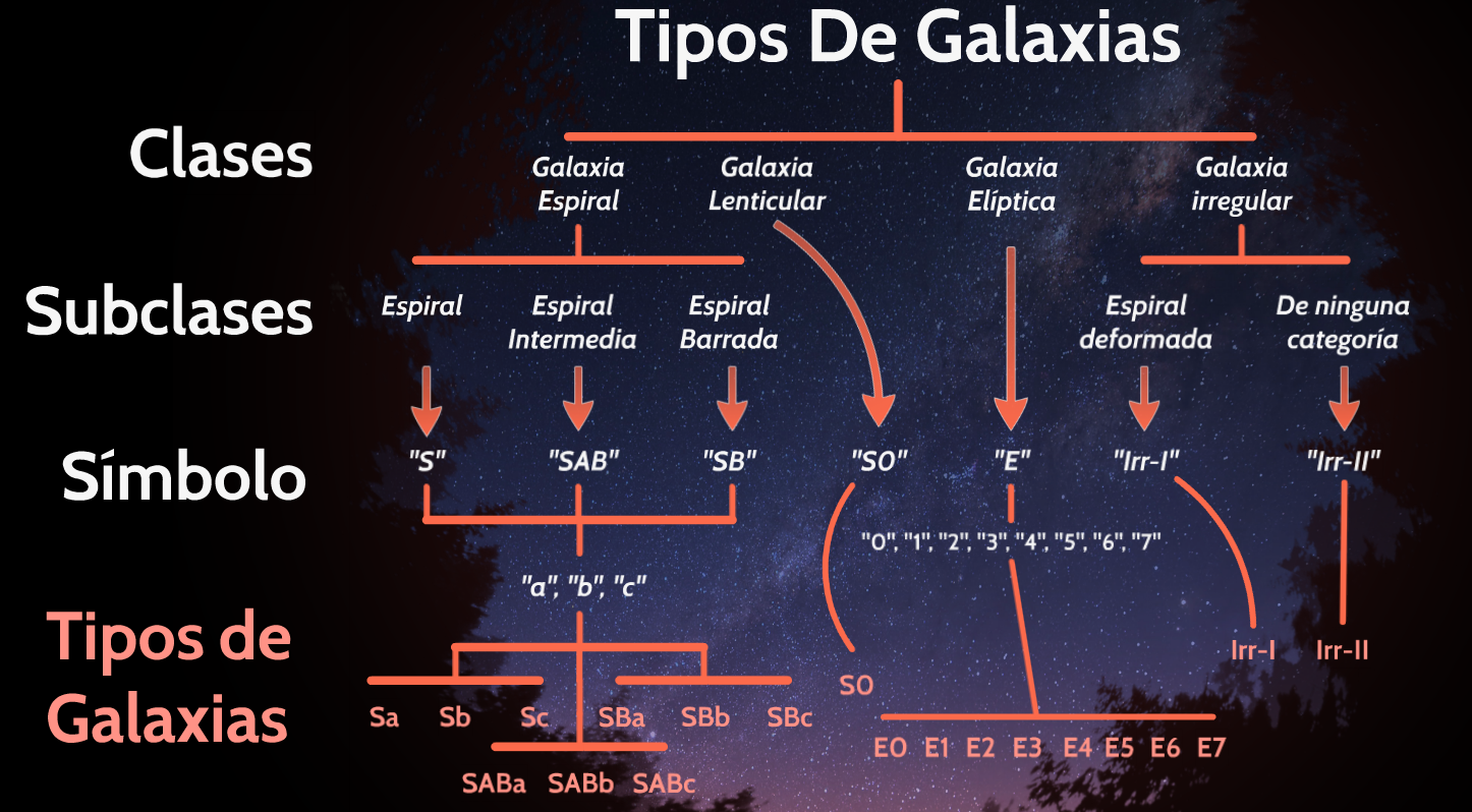Universo en expansión: Tipos de Galaxias (Secuencia de Hubble)