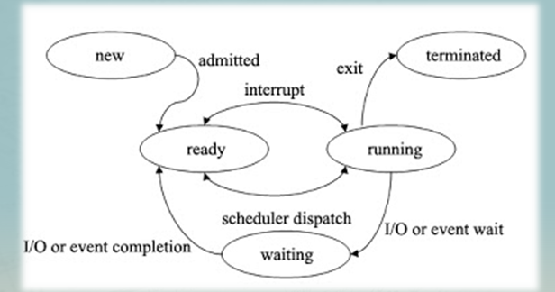 What is Process? Process state Diagram - CODER BABA