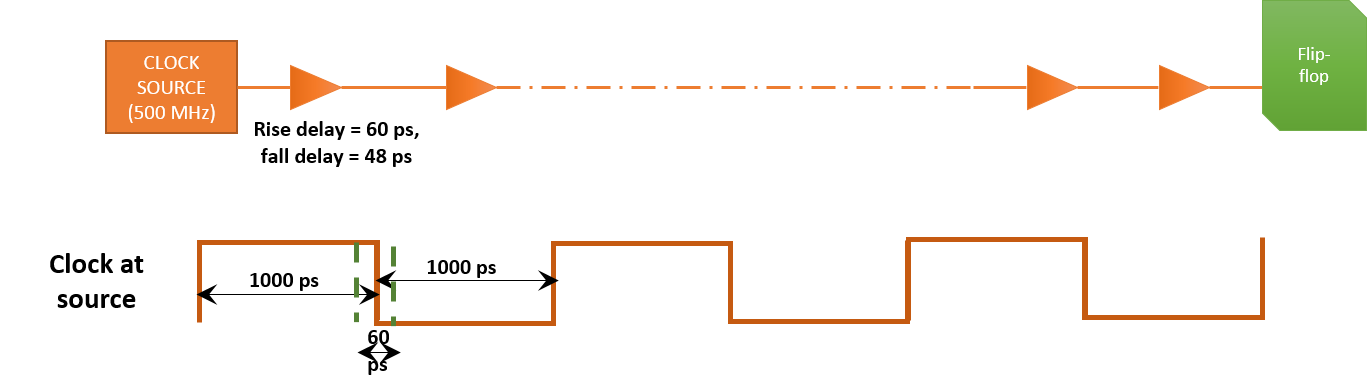 Minimum pulse width violation example