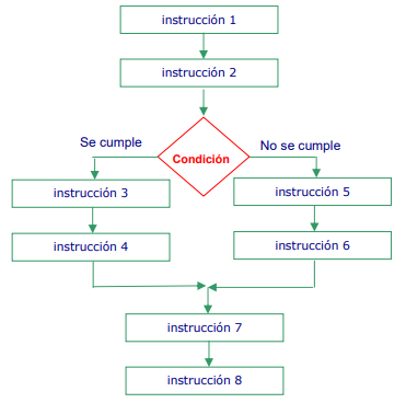 Programación Java: Estructuras de control en Java