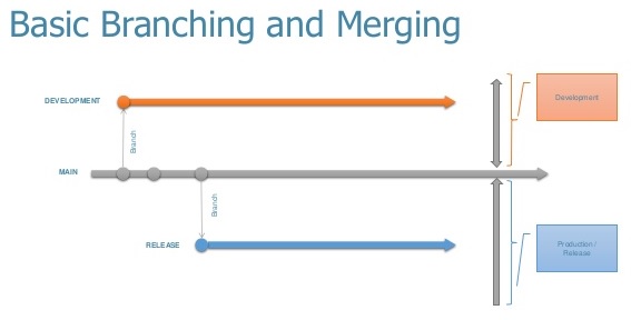 Cloud Microsoft Stack Biztalk Server Mean Stack Lamp Stack Msbi Microsoft Tfs Branch Strategy