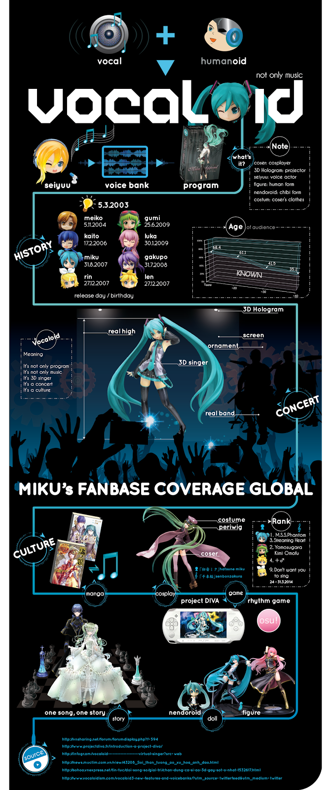 Graphic Design: Vocaloid Infographic