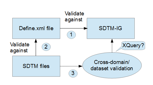 CDISC end-to-end: SDTM/SEND/ADaM Validation - how it should be done