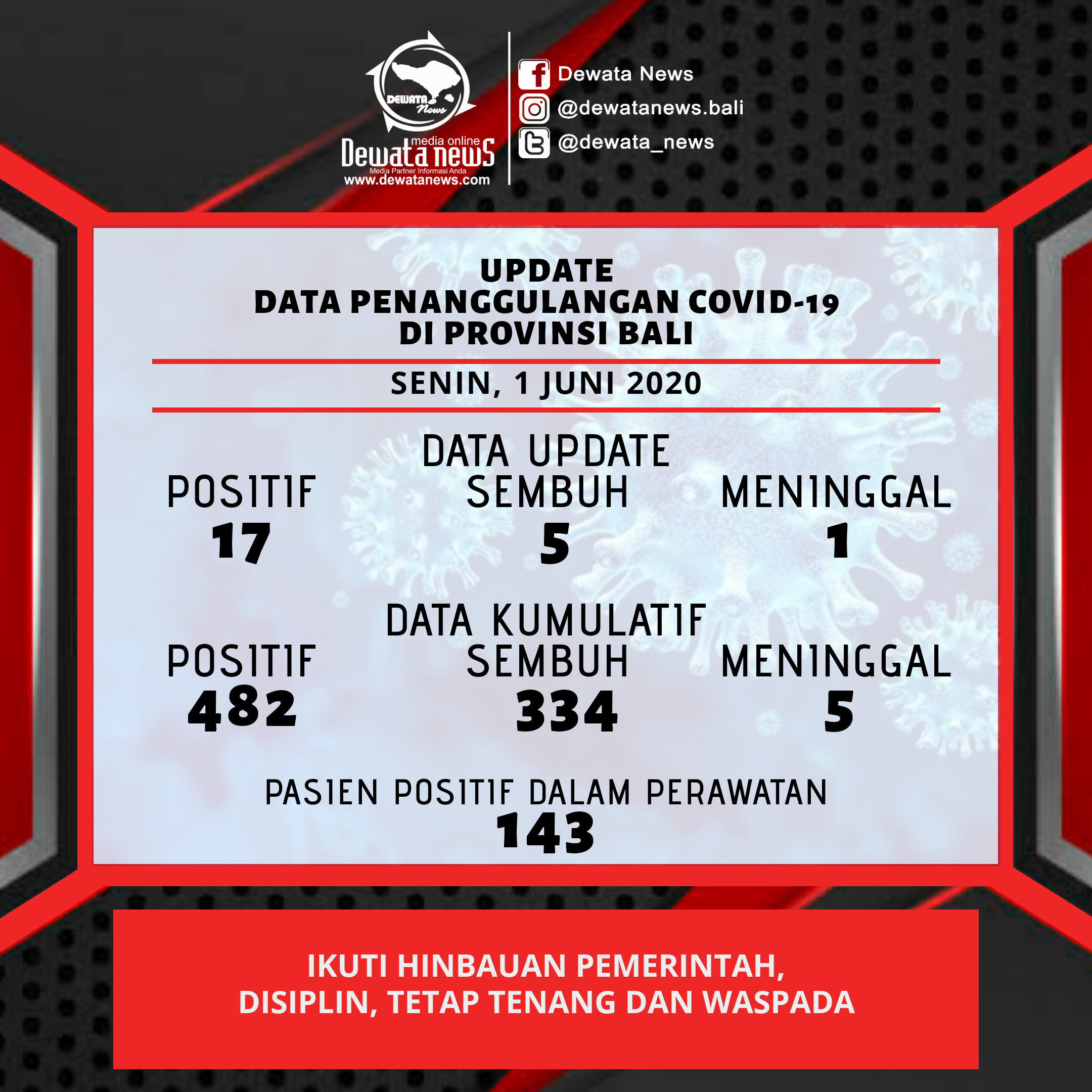 Update Covid-19, Pasien Positif Bertambah 17 dan Meninggal Bertambah 1 Orang - Dewata News
