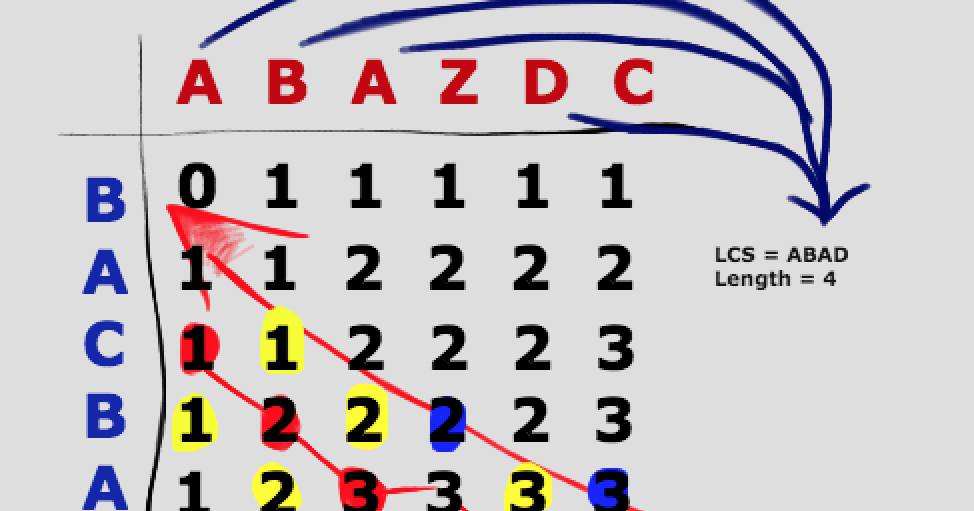 Longest Common Subsequence (LCS) algorithm using Dynamic Programming in ...