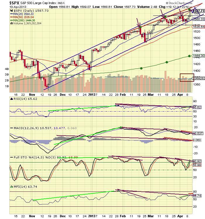 The Keystone Speculator™: SPX Daily Chart Upward-Sloping Channel ...