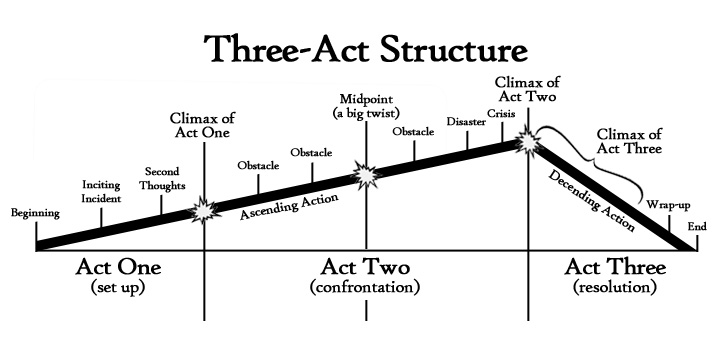 Go Teen Writers WeWriteBooks Post 8 Choosing A Plot Structure go-teen-writers-wewritebooks-post-8-choosing-a-plot-structure