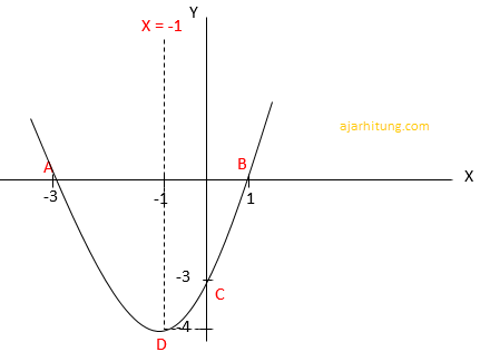 Sekarang, kita gambar titik (A) – (D) (yang berwarna merah) pada bidang ...