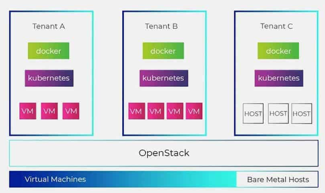 [Cloud] OpenStack, Magnum, OpenShift