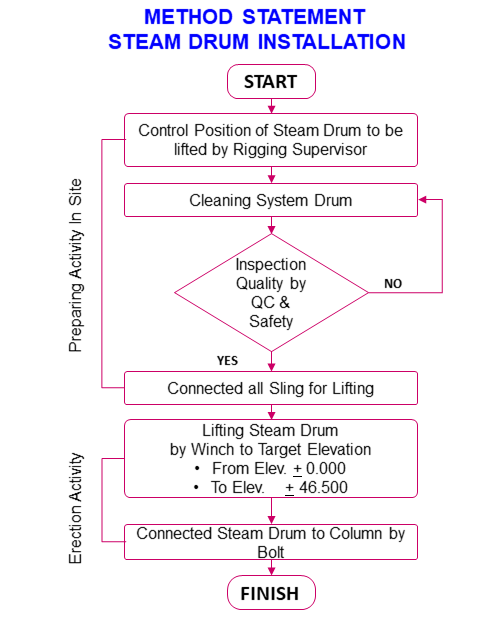 Rigging Plan For Heavy Lifting | HSE