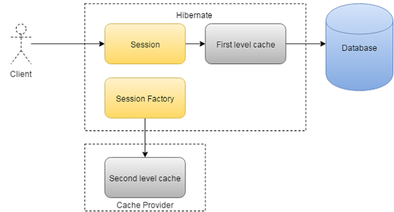 Difference between First and Second Level Cache in Hibernate [Answer]
