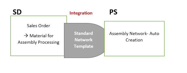 SAP SD/PS Integration : Assembly Processing ATO