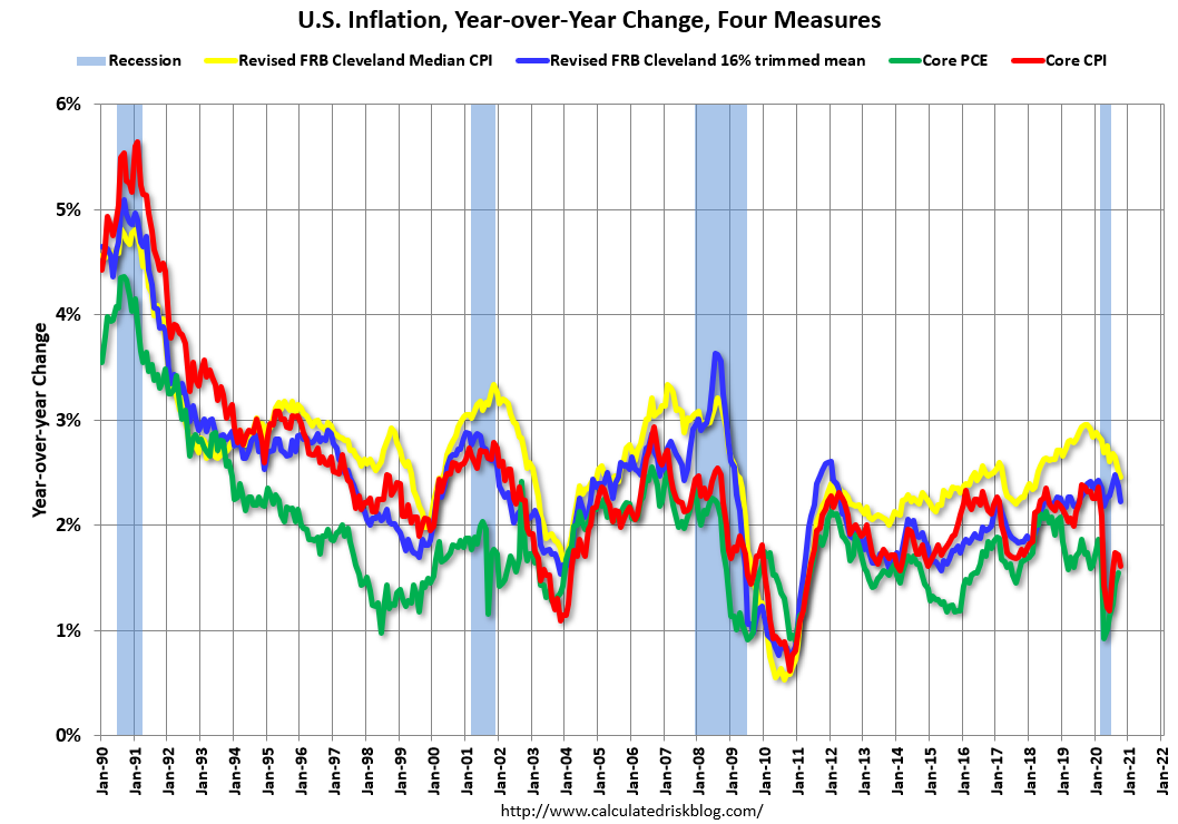 Calculated Risk: Cleveland Fed: Key Measures Show Inflation Eased Year ...