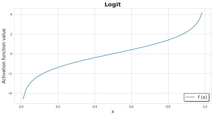 Activation Functions for Deep Learning
