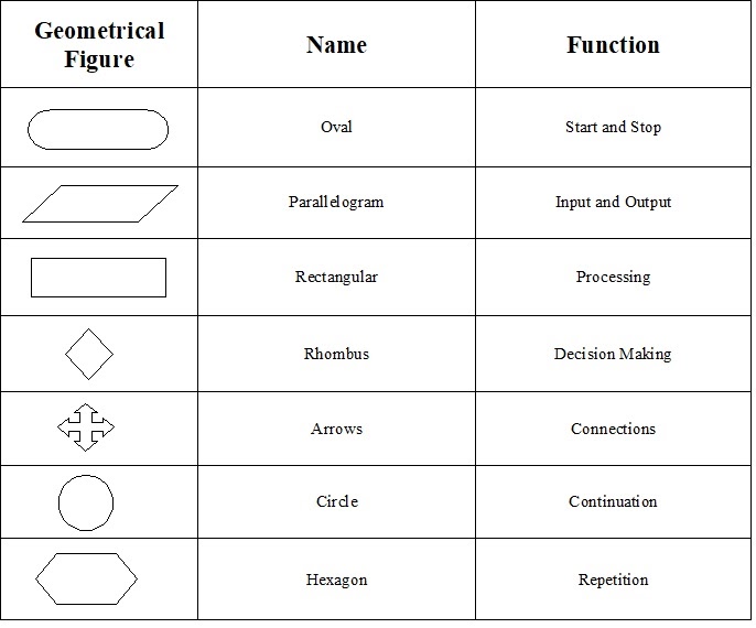 Algorithm and Flowchart