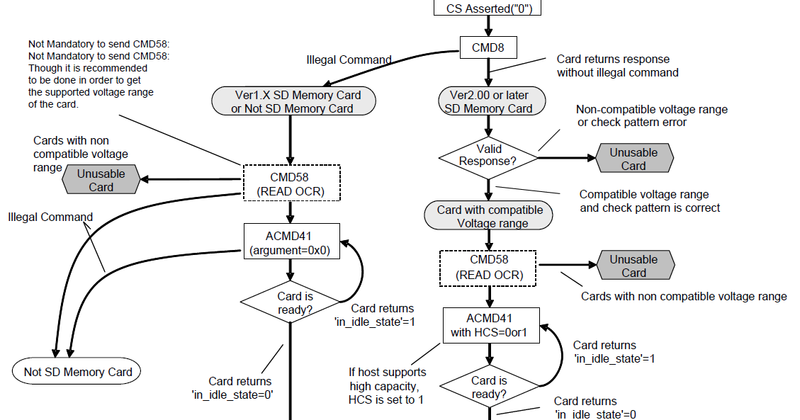 SD card project part3 以STM32F407VG 寫入與讀取SD卡資料 my_diskio.c & my_diskio.h