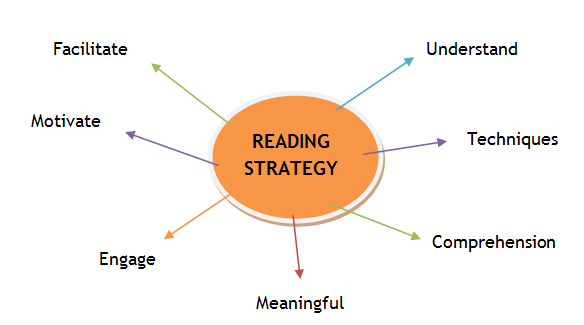 Be literature my friend: READING STRATEGY: promoting reading comprehension and critical thinking ...