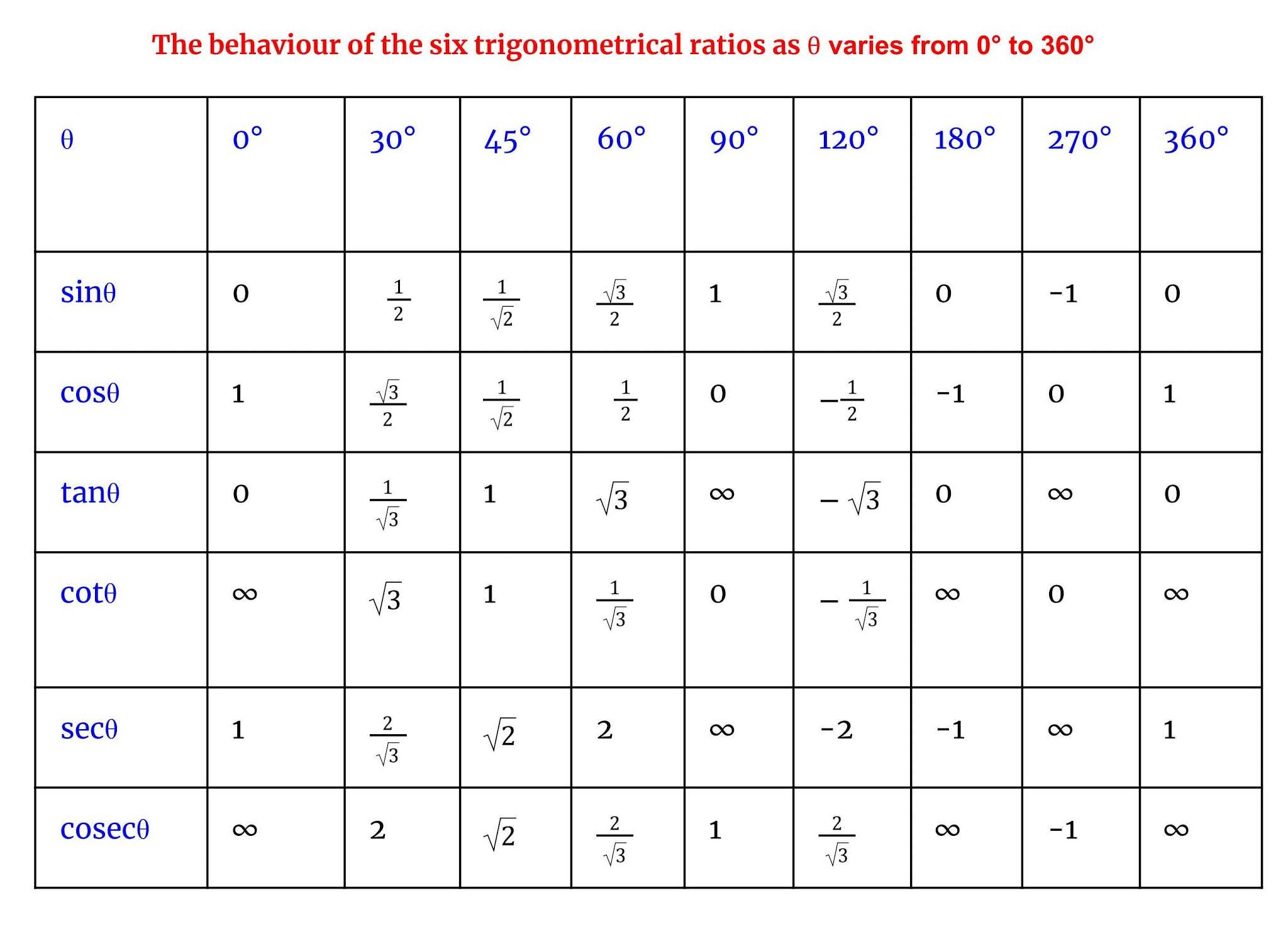 Trigonometry Table
