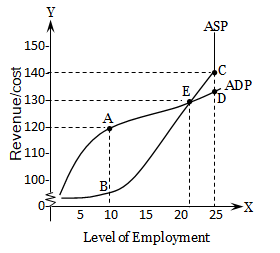 Principle of Effective Demand