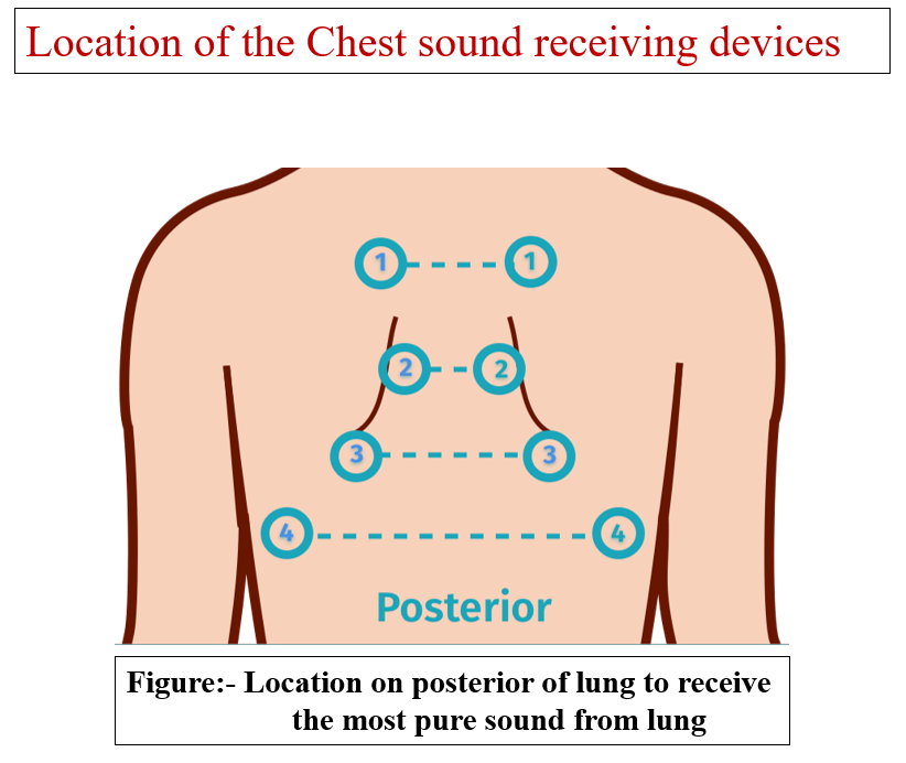 Lung Disease Detection by Sound Analysis