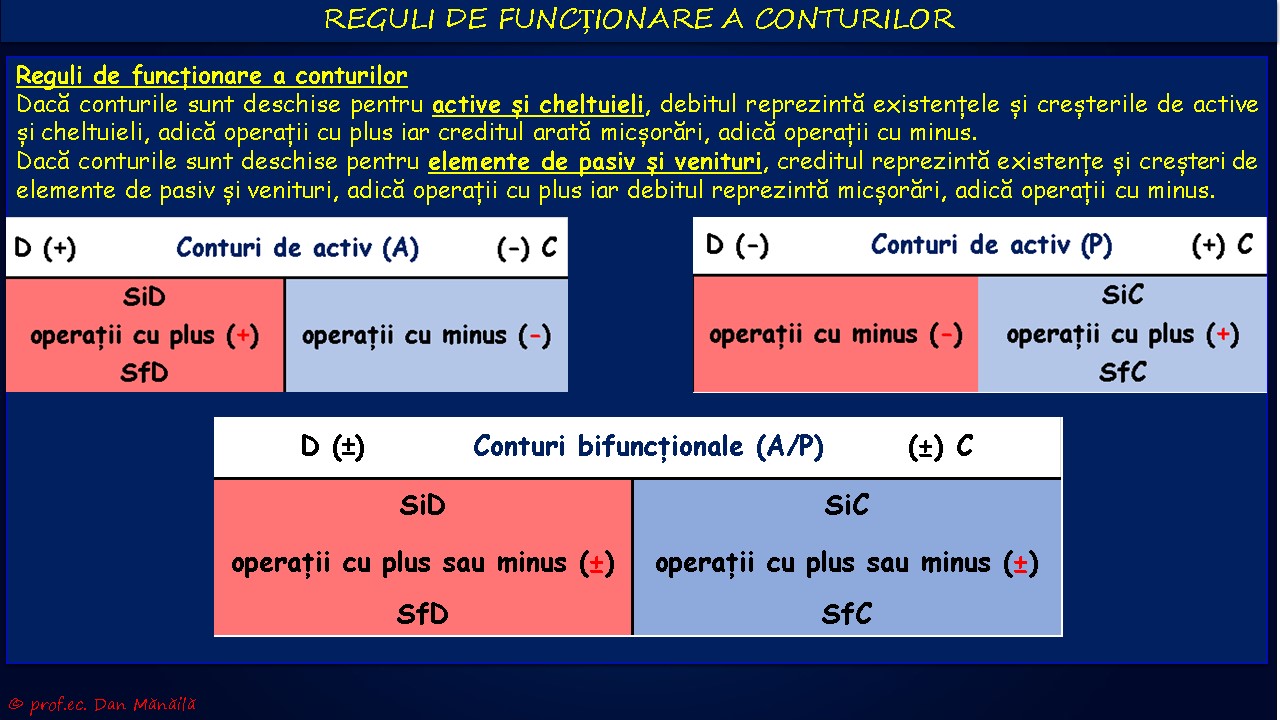 PROFU ECONOMIST: CONTUL - instrument de înregistrare, calcul și control