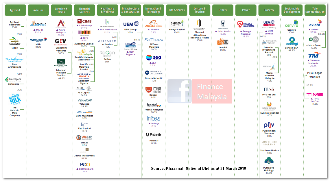 The 5 companies that Khazanah Nasional invested in may surprise you ...