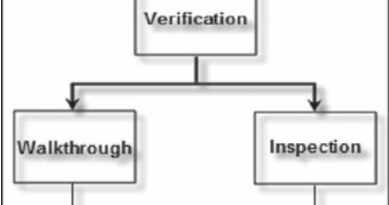 Types of Verification ~ What is Software Testing ?|Manual Testing ...