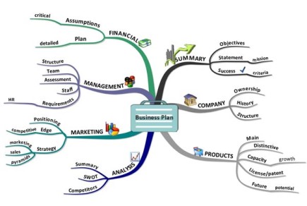Digital Mind Map: Mind your business… easily