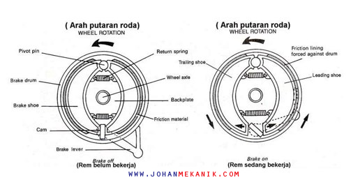 Gangguan Pada Rem Tromol Sepeda Motor - Johan Mekanik